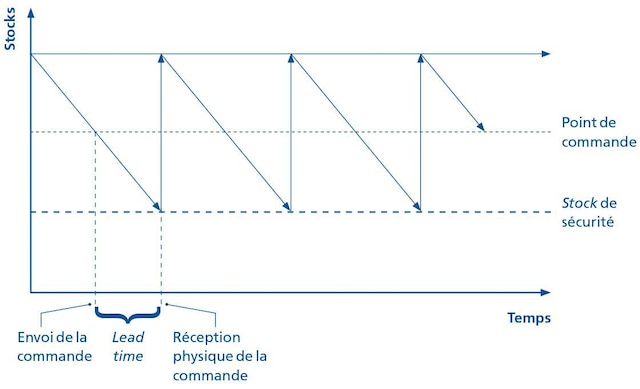 Point de commande : son impact sur l'entrepôt - Mecalux.fr