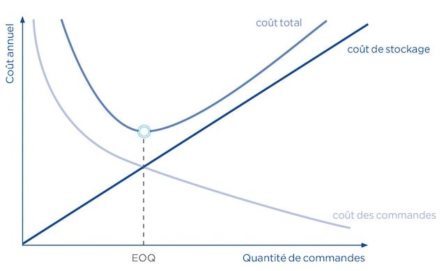 Le modèle de Wilson : gestion optimale des stocks - Mecalux.fr