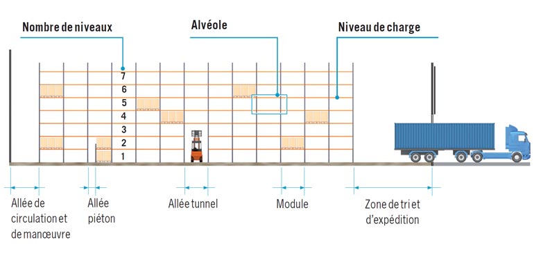 Largeur des allées pour la circulation des chariots - Mecalux.fr