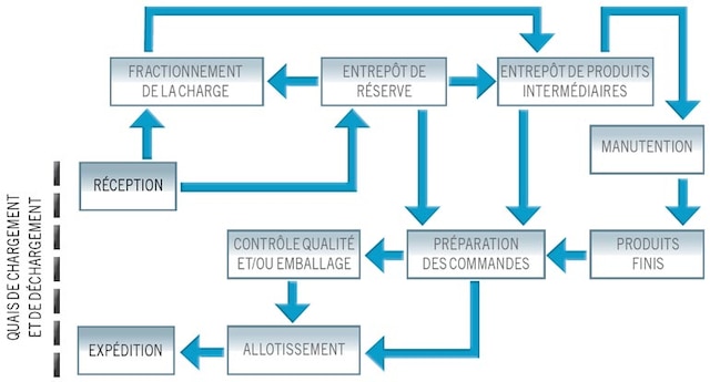 Les flux de marchandises dans l'entrepôt - Mecalux.fr