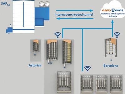 Logiciels pour logistique 3PL - Mecalux.fr