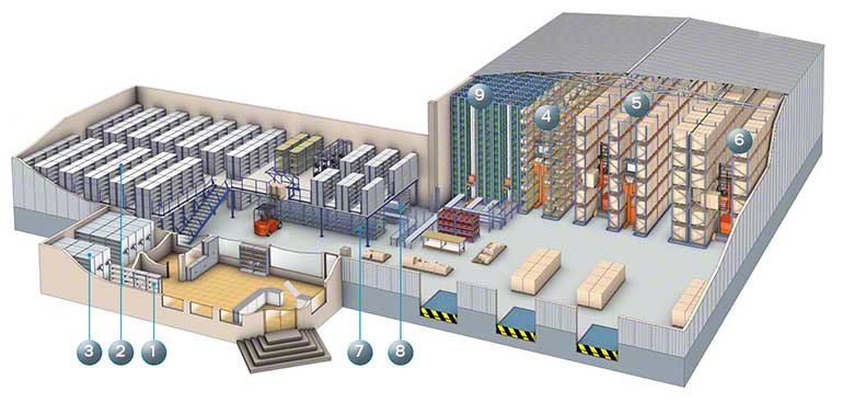 Les différents types de picking, de préparation de commandes - Mecalux.fr